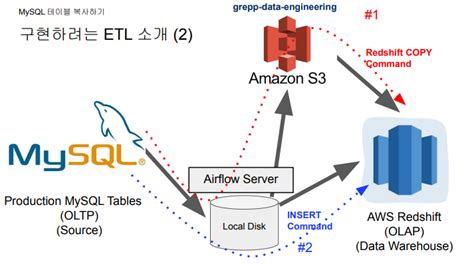 [데이터 엔지니어링 데브코스] Til 35일차 데이터 파이프라인 Airflow 5