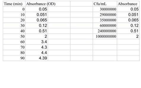solved 1 plot in absorbance versus time and cfu ml versus