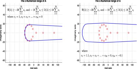The C Numerical Range Of W C A 25 And W ˜ C A 25 Download