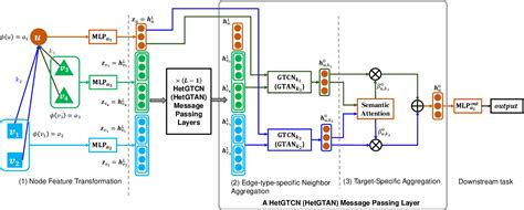 Figure 1 From Heterogeneous Graph Tree Networks Semantic Scholar