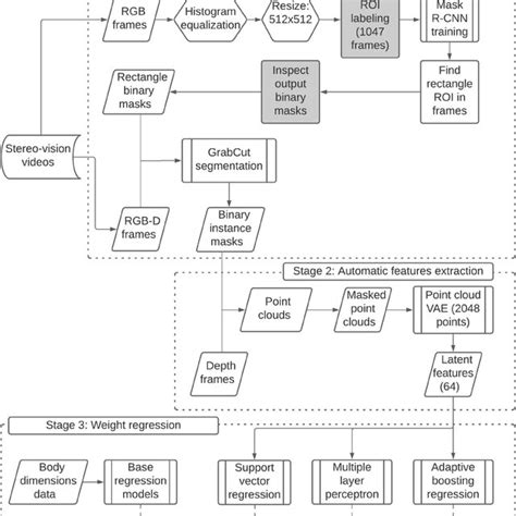 E Workflow Of Proposed Pipeline Organized By Stages Including I Download Scientific Diagram