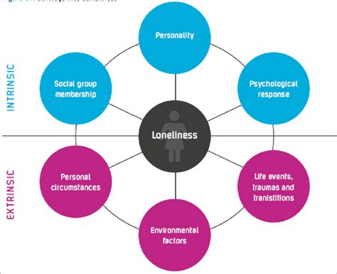 Pathways Into Loneliness Goodman Et Al 2015 Download Scientific