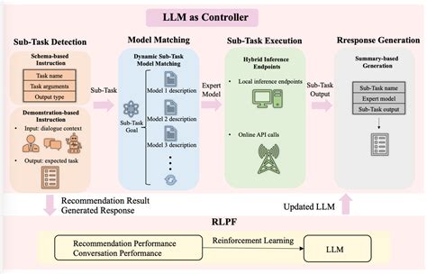 Paper Review A Large Language Model Enhanced Conversational