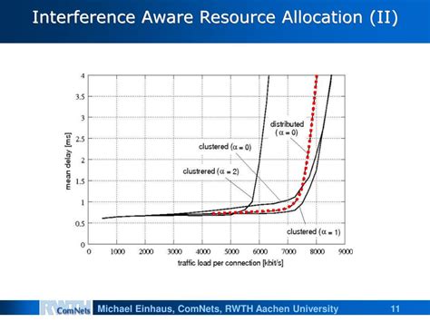 Ppt Dynamic Resource Allocation In Ofdma Systems Powerpoint