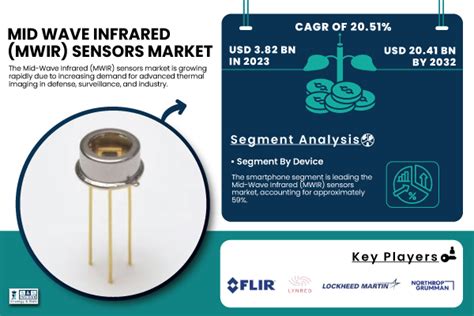 Mid Wave Infrared Mwir Sensors Market To Hit Usd 2041