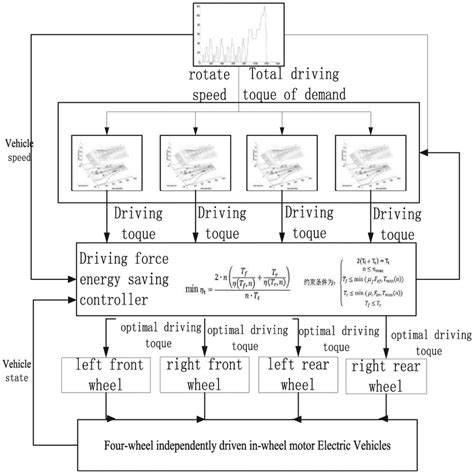 Drive Energy Saving Control Logic Flow Download Scientific Diagram