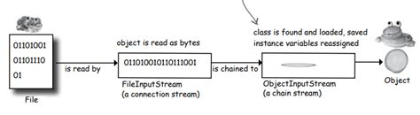 Head First Java Chapter 14 Saving Objects By Kalpa Sandaruwan Medium