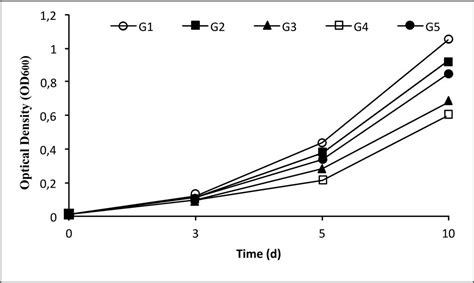 Isolation And Characterization Of α Endosulfan Degrading Bacteria From