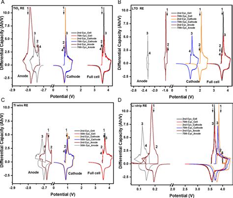 Differential Capacity Versus Electrode Voltage Of Nmc Versus Graphite Download Scientific