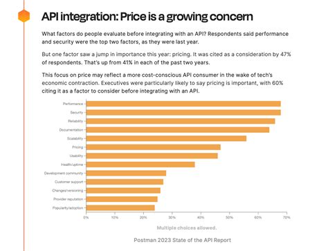 Api Security In 2023 Major Insights From Postmans State Of The Api Report — Api Security