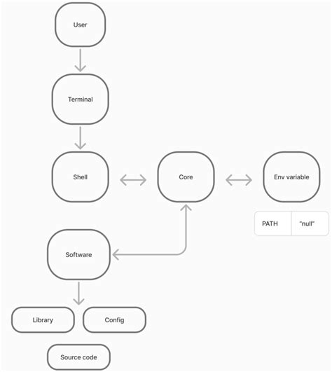How To Solve Bash Command Not Found ~