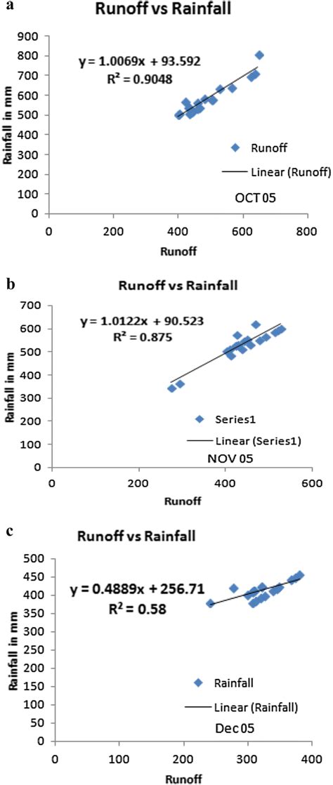 A B C Runoffrainfall Relationship Of Octoberdecember 2005 A