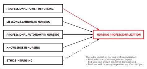 The Regression Model Of Causality Of Professionalization In Nursing