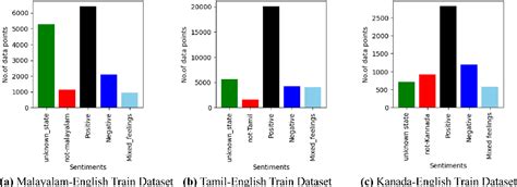 Figure 1 From Deep Learning Based Sentiment Analysis For Malayalamtamil And Kannada Languages