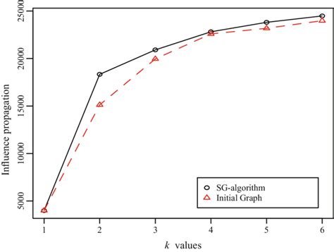 Influence Propagation With Degree Centrality Heuristic Under Icm