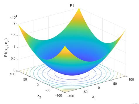 【单目标优化求解】基于matlab多阶段动态扰动和动态惯性权重布谷鸟算法求解单目标优化问题【含matlab源码 1656期】单目标优化模型