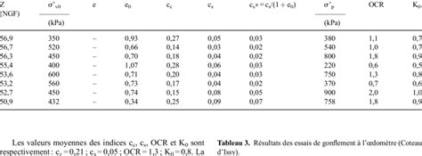 Results Of Oedometer Tests With Step Loading Coteau Dissy Download Scientific Diagram