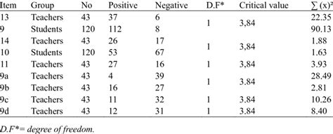 Testing Of The Null Hypothesis 2 Download Scientific Diagram