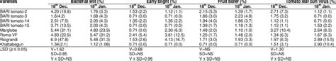Effect Of Transplanting Date And Variety On The Infestation Of