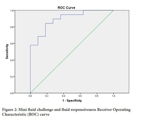 Mini Fluid Challenge For Prediction Of Fluid Responsiveness In Patients With Intra Aortic