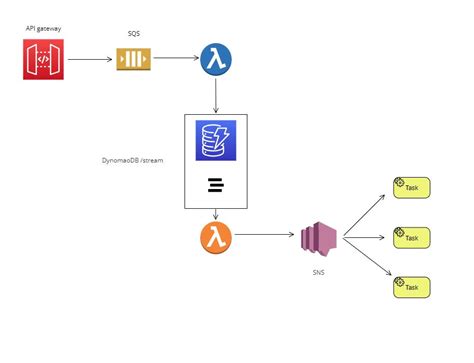 Aditya Nimje On Linkedin Dynamodb Awslambda Aws Architect Project