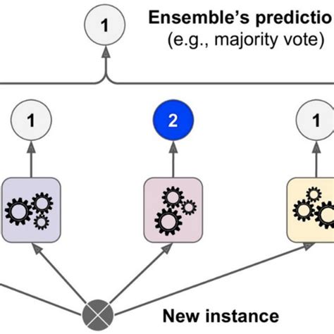 Proposed Hard Voting Ensemble Model For Zikv T Cell Epitope Prediction Download Scientific