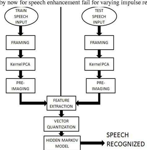 Figure 1 From Pca Based Speech Enhancement For Distorted Speech