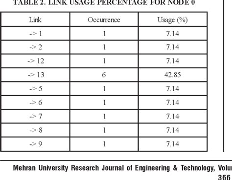 Table 2 From An Efficient Algorithm For The Detection Of Exposed And