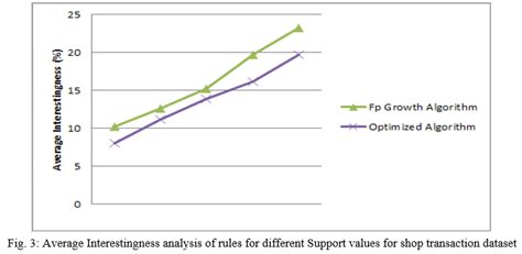 Association Rule Mining Using Fp Growth And An Innovative Artificial