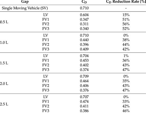 Variation In Drag Coefficient Of The Model Vehicle With The Gap And The Download Scientific