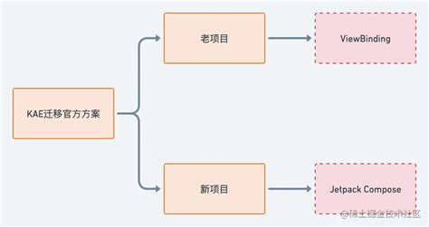 Kotlin Android Extensions 插件将被正式移除，如何无缝迁移？kae 插件早在 2020 年就已经 掘金