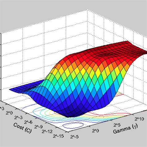 Surface Plot For Sigmoid Kernel Accuracy Download Scientific Diagram