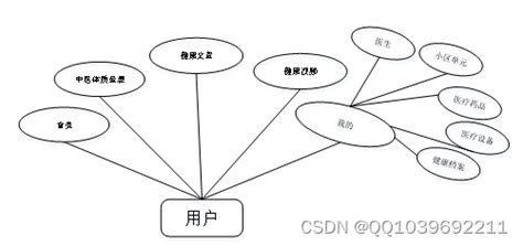 基于安卓android的中医体质的社区居民健康管理app Csdn博客