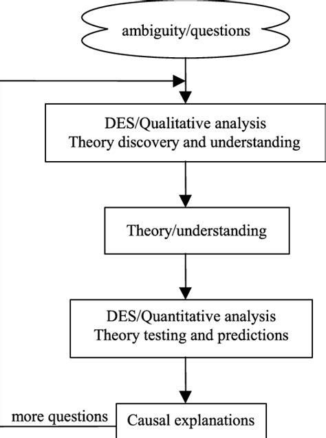 Combined Qualitative And Quantitative Research Using Des Download