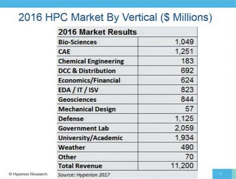 Video 2016 Hpc Market Results Growth Projections And Trends Inside Hpc And Ai News