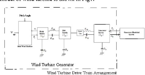 Figure 1 From Wind Speed Estimation Based Control Of Stand Alone Doig For Wind Energy Conversion