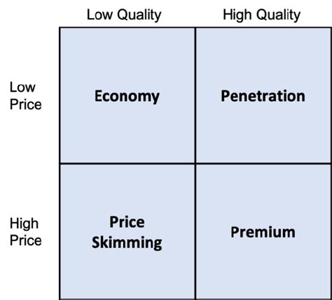 Pricing Strategies Matrix Download Scientific Diagram