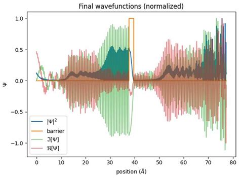 Temperature Dependent Quantum Proton Tunneling Simulation A