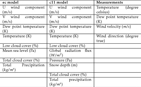 Table 1 3 From Institutionen För Systemteknik Adaptive Filtering And Nonlinear Models For Post