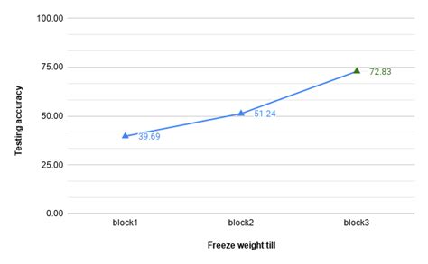 Pdf Environmental Sound Classification Using Deep Learning