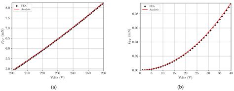 Micromachines Free Full Text Mems Reliability On Chip Testing For The Characterization Of