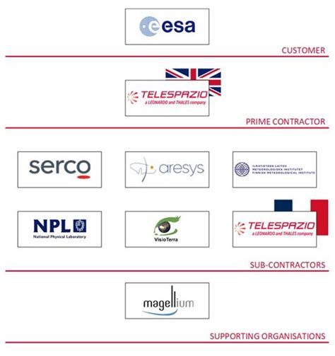 Edap Consortium Earth Online