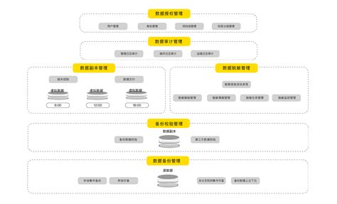 敏捷数据管理平台 Adm