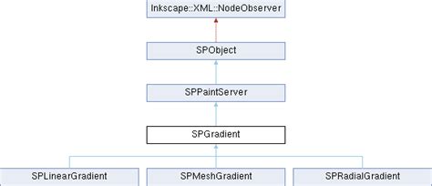 Inkscape Spgradient Class Reference