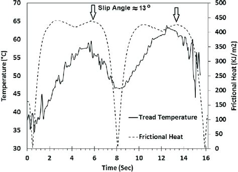 Frictional Heat Calculated Using Eq 7 And Tread Surface Temperature Download Scientific