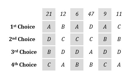 Solved Consider The Preference Table Using The Plurality Chegg