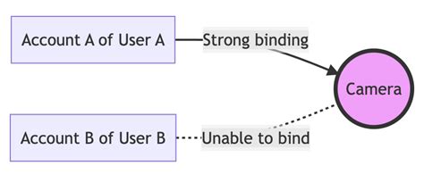 Device Binding Mode Tuya Developer Platform Tuya Developer