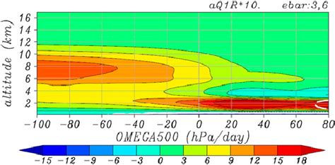 7 Yr Conditional Mean Q 1 2 Q R Profiles Stratified With Vertical