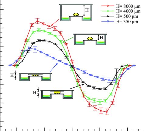 Comparison Of Flow Strength Inside Droplet At Different Confinement