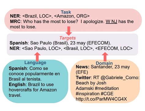 Philip Vollet On Linkedin Datascience Nlp Machinelearning